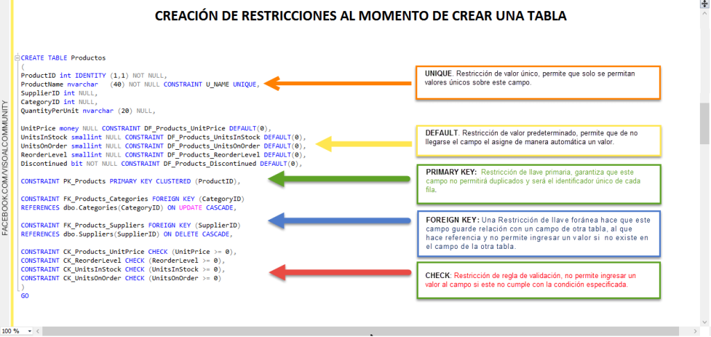 Explicación gráfica de la creación de constraint en una tabla de SQL ...